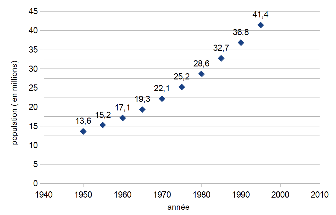 Étude démographique de la population en Afrique du Sud