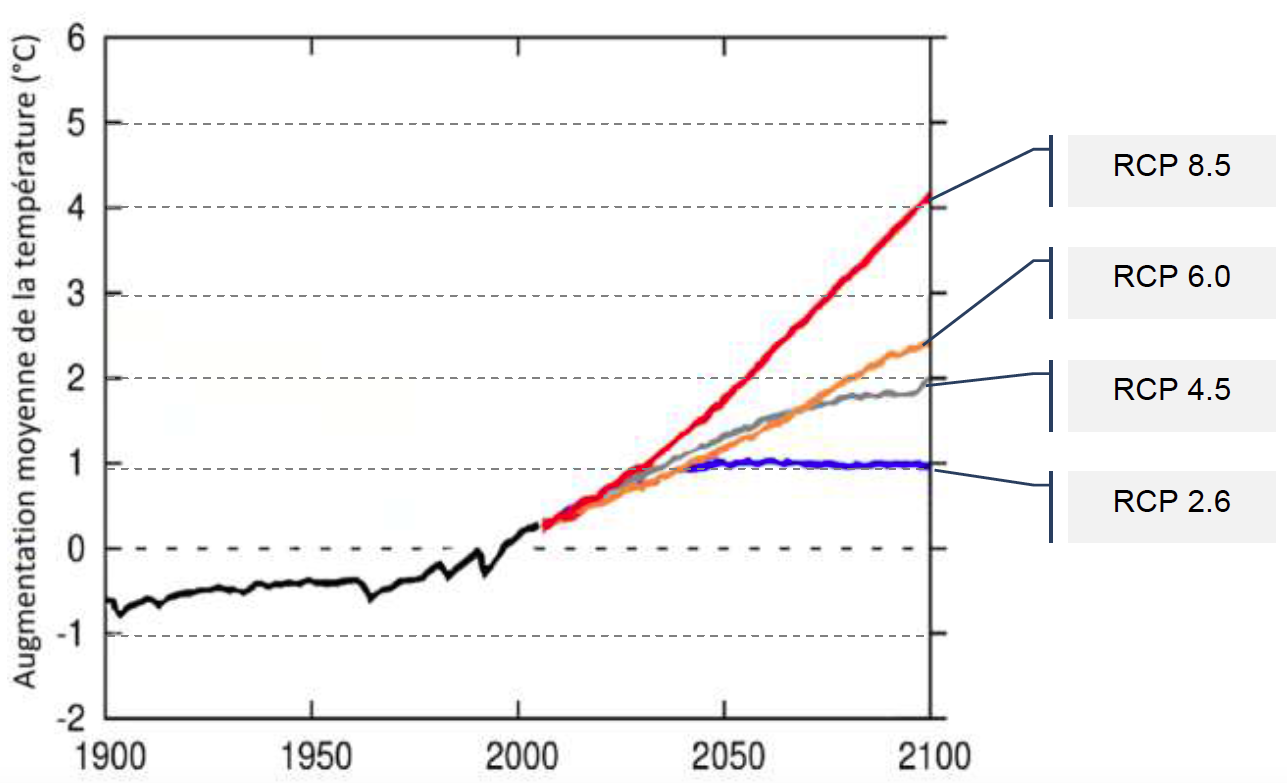 Forçage radiatif et conséquences