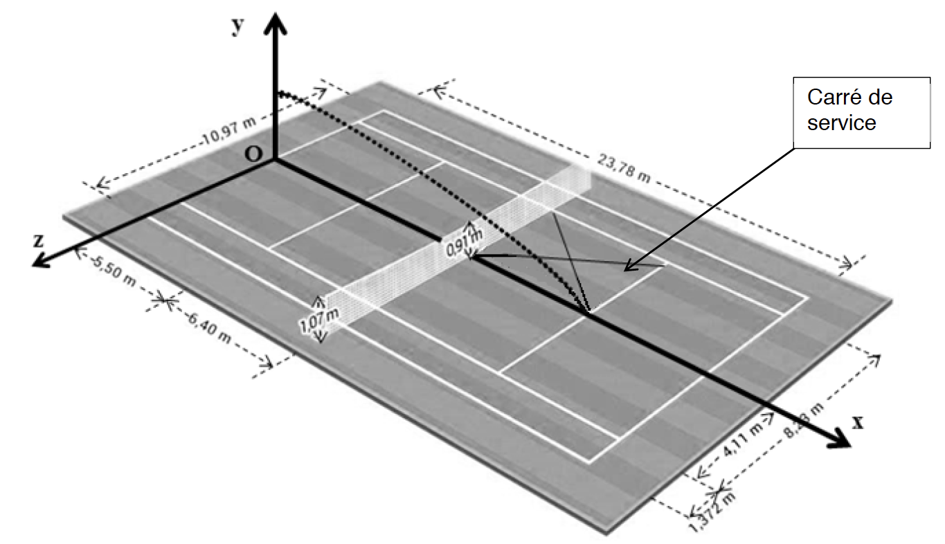 Modélisation d’un service au tennis