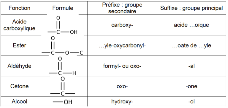 L’acide lactique à la base de composés « verts