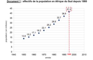 Étude démographique de la population en Afrique du Sud