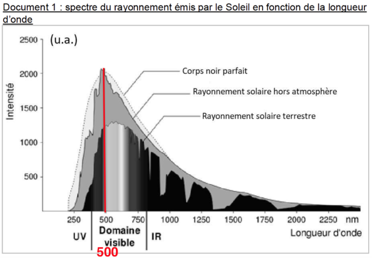 Le Soleil, source de vie sur Terre