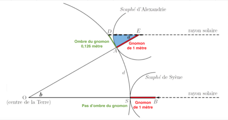 Mesure du méridien terrestre