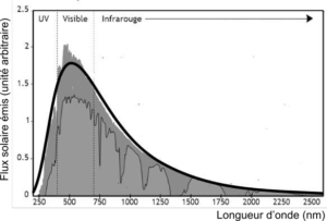Le rayonnement solaire reçu sur Terre