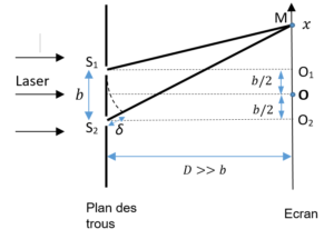 L’expérience des trous de Young