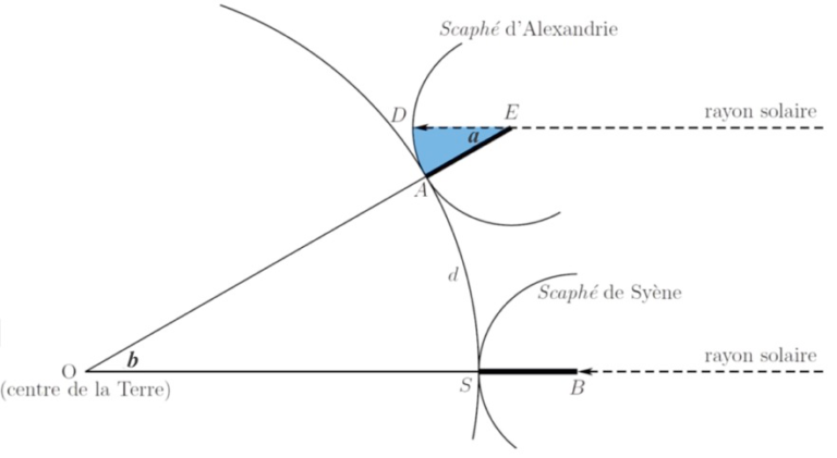 Mesure du méridien terrestre