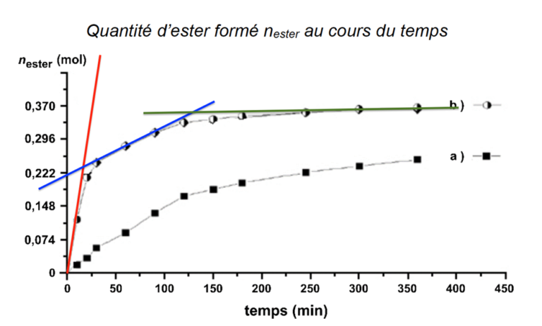 L’acide lactique et le lactate d’éthyle