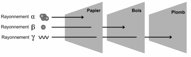 Le radium : découvertes, applications et protections