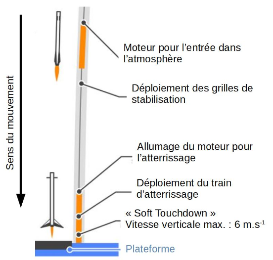 Atterrissage du premier étage d’une fusée